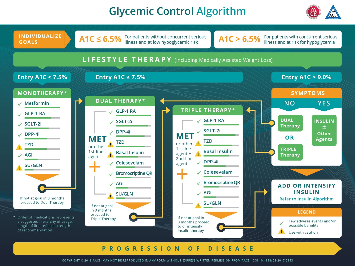Diabetes Management Guidelines Practice Updates
